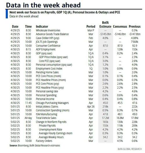 Key Events This Week: Peak Earnings Season, Canada Election, Payrolls, PCE, GDP... And Trade War ...